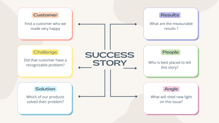 B2B Customer Success Stories: How to Write Captivating Narratives